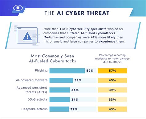 A Growing Threat How Ai Poses Risks To Cybersecurity In 2023