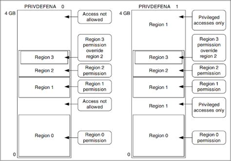 🌱 Mpu Trong Arm Cortex M4