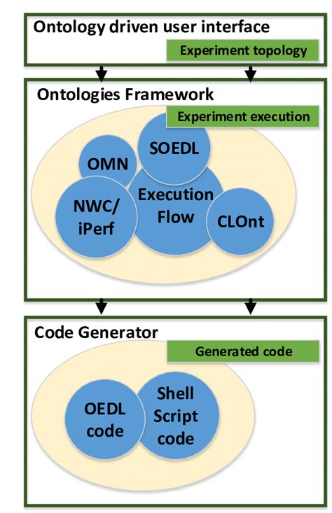 secgene experimentation framework download scientific diagram