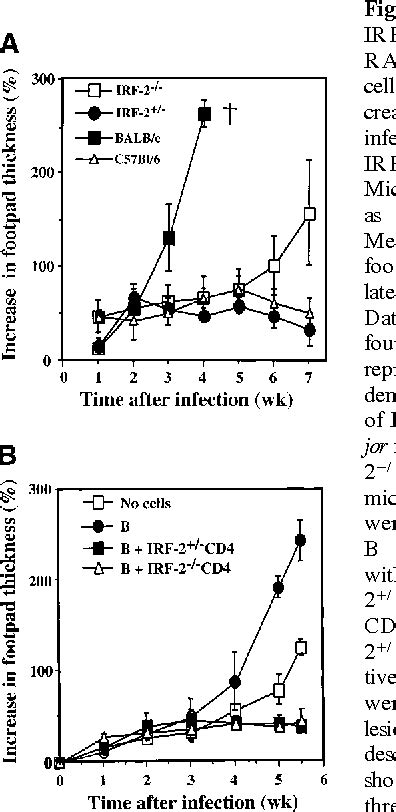 Figure 1 From The Transcription Factor Interferon Regulatory Factor 1 Is Essential For Natural