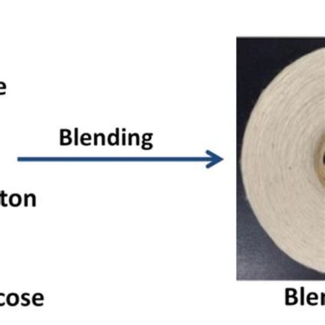 Lea Strength And Csp Comparison Of 100 Cotton And Blended Yarn Download Scientific Diagram
