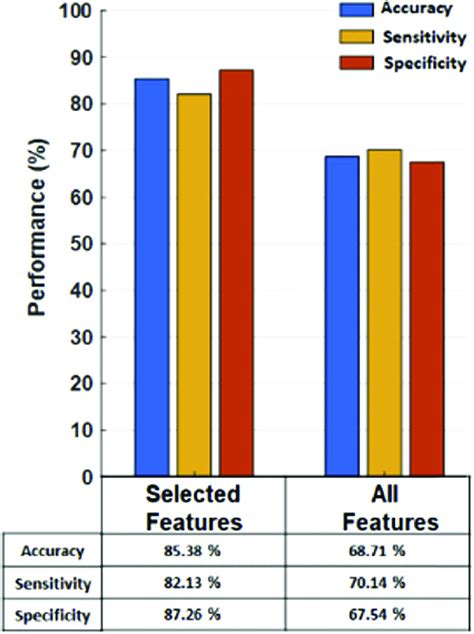 classification performance characteristics for the selected optimal