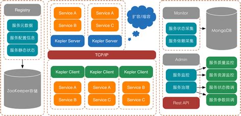 Kepler 分布式服务框架 面圈网