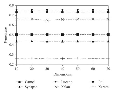 Different Embedding Dimensions Download Scientific Diagram
