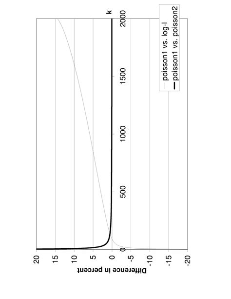 Comparison Of A Poisson Distribution Approximation Poisson1 With The Comparison Of A Poisson Distribution Approximation Poisson1 With The
