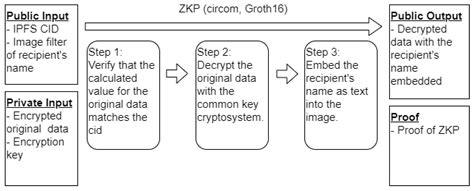 Electronics Free Full Text Secure Processing And Distribution Of Data Managed On Private