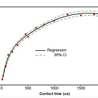 Figure S Non Linear Regressive Line Fitting Of The Cross Polarization Download Scientific