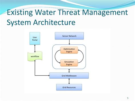 Ppt Ms Thesis Defense Dynamic Fault Tolerant Grid Workflow In The Water Threat Management