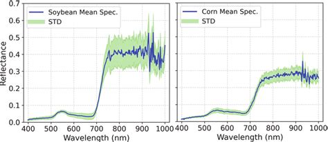 The Mean And Standard Deviation Std Of Reflectance Values Of Each Download Scientific Diagram