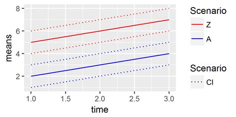 r ggplot2 adding lines of same color but different type to legend