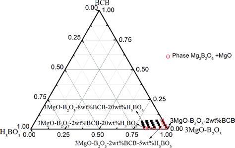 Ternary Phase Diagrams Of 3mgo B 2 O 3 Bcb H 3 Bo 3 Systems
