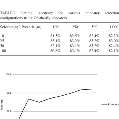 optimal accuracy for various impostor selection configurations using