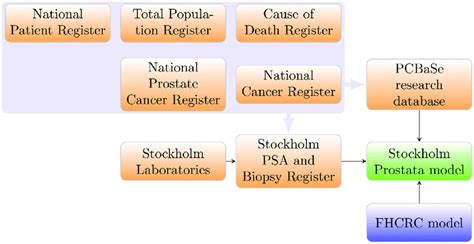 Overview Of Data Sources And Their Linkage Download Scientific Diagram