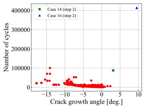 Relationship Between Angle Of Crack Growth Vector In All Calculation