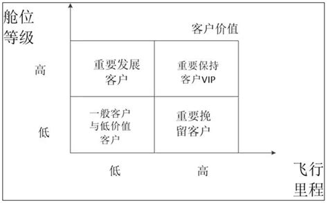 7 航空公司客户价值分析 Csdn博客