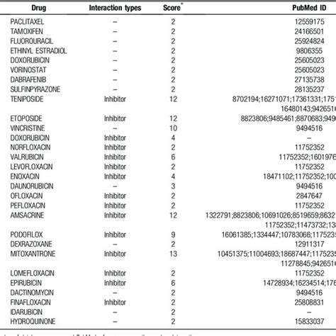 Candidate Drugs Targeting Hub Genes Download Scientific Diagram