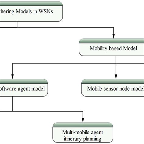 Taxonomy Of Data Gathering Models In Wsns Download Scientific Diagram
