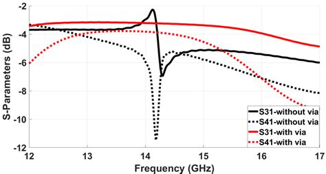 Simulated Scattering Parameters A D1 Variation B D2 Variation