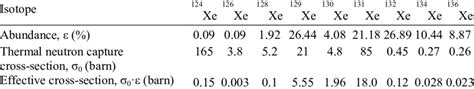 Natural Xenon Abundance And Neutron Cross Section For Isotopes Download Scientific Diagram