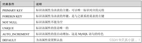 数据库学习笔记 五 列的完整性约束 什么是列级完整性约束 csdn博客