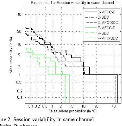 Figure 3 From Application Of Shifted Delta Cepstral Features In Speaker Verification Semantic
