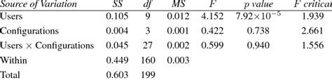 ANOVA Two Factor With Replication Of Users Accuracy Download Table
