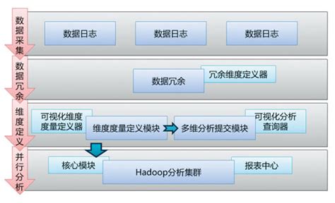 大数据下的数据分析 hadoop架构解析 doit