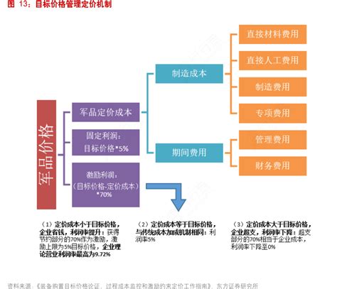 目标价格管理定价机制 行行查 行业研究数据库