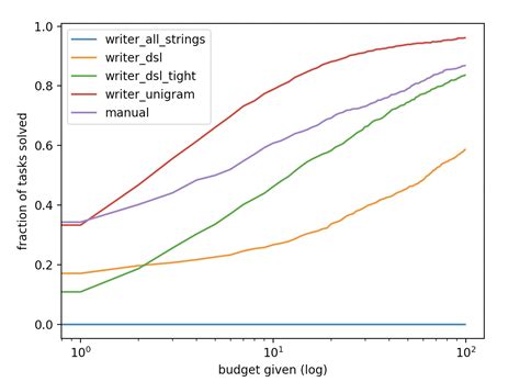 Writing Programs With Language Models A Minimalist Guide To Program Synthesis