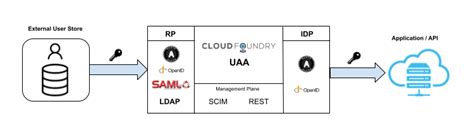 User Accounts And Authentication Overview Cloud Foundry Docs