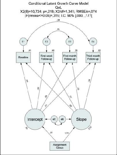 Conditional Latent Growth Curve Model Qol Download Scientific Diagram