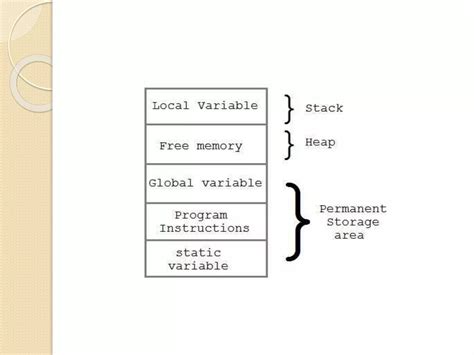 Dynamic Memory Allocation In C Language Ppt
