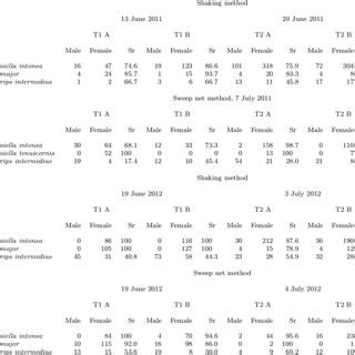 Sex Ratio Index Of The Most Numerous Species Download Scientific Diagram