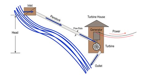 Off Grid Hyrdo Electric Micro Hydro How To Guide Artofit