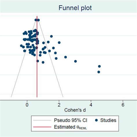 Nonparametric Trim And Fill Analysis Of Publication Bias Download