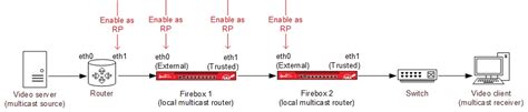 About Multicast Routing