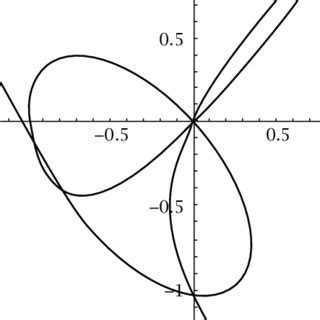 A Quintic With One Triple Point And Three Other Double Points The Download Scientific Diagram