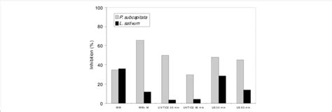 Effect Of UV TiO 2 0 8 G TiO2 L And US 100 W L Processes On The Download Scientific Diagram