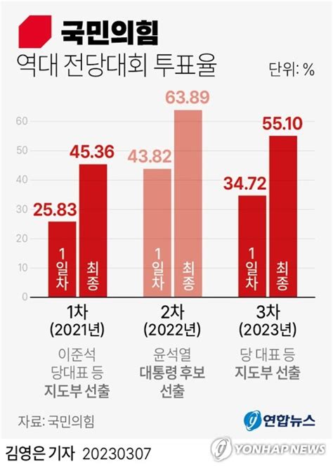 그래픽 국민의힘 역대 전당대회 투표율 연합뉴스
