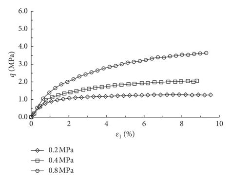 The Results Of The Plane Strain Test A Stress Strain Curves B
