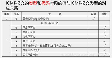 Icmp协议详解 Csdn博客