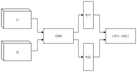Siamese Convolutional Neural Network Download Scientific Diagram