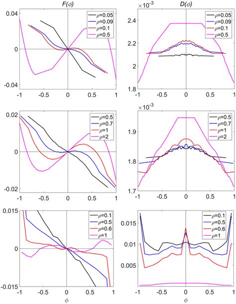 Coarse Grained Dynamics Left The Effective Drift F Right The Download Scientific Diagram