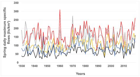Comparison Of Spatio Temporal Variability Of Daily Maximum Flows In
