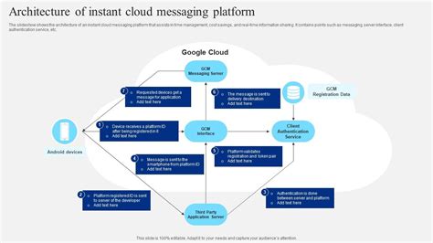 Architecture Of Instant Cloud Messaging Platform Ppt Template