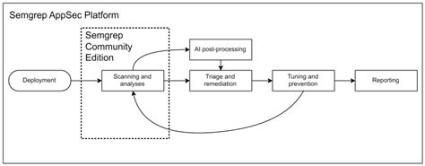 semgrep appsec platform versus community edition semgrep