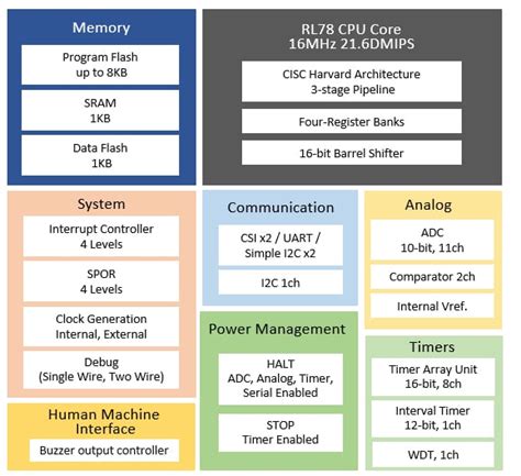 Renesas Unveils Smallest Pin Package Option In RL MCU Family News