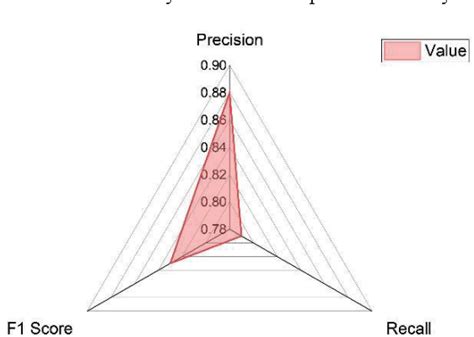 Figure 3 From Optimizing Iot Threat Mitigation With Artificial Intelligence In Banking A Multi