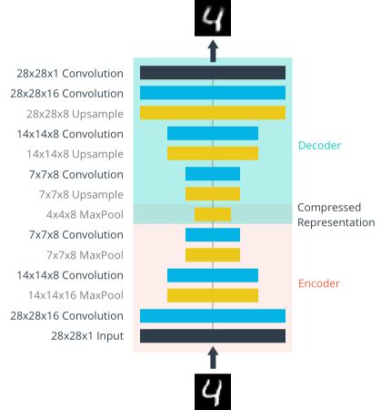 GitHub Ashishmogha Auto Encoders Simple And Convolutional Autoencoders Using Tensorflow