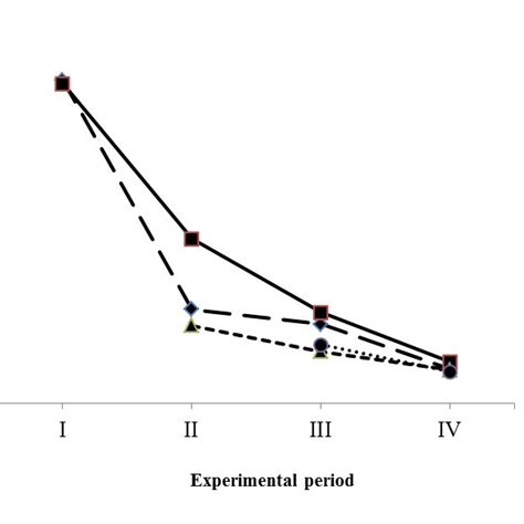 Coefficient Of Variation Cv For Weights Of Monosex Nile Tilapia Download Scientific Diagram